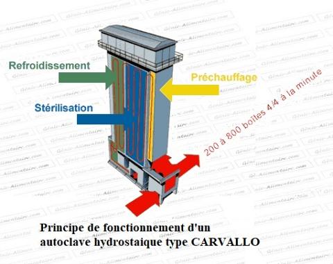 L'appertisation : les aliments en conserve ! - Génie Alimentaire