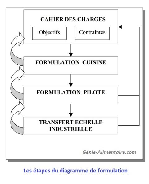 Les étapes de formulation des produit agro-alimentaires - Génie Alimentaire