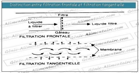 La filtration frontale ou classique - Génie Alimentaire