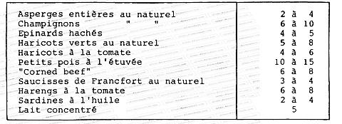 L'appertisation : les aliments en conserve ! - Génie Alimentaire