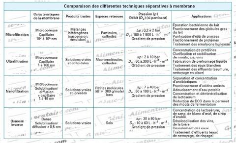 La filtration tangentielle - Génie Alimentaire