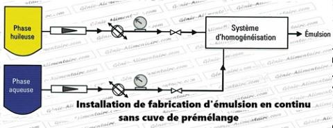 L'émulsification : la fabrication d'émulsion - Génie Alimentaire