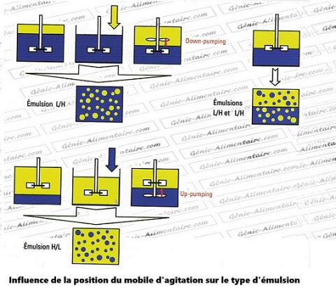L'émulsification : la fabrication d'émulsion - Génie Alimentaire