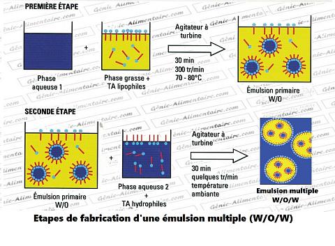 L'émulsification : la fabrication d'émulsion - Génie Alimentaire