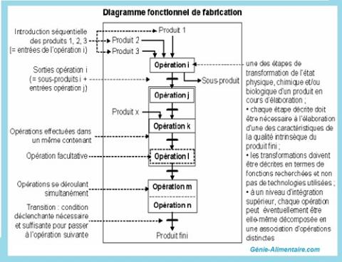 Le diagramme de fabrication ou process - Génie Alimentaire